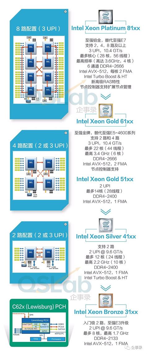 8张图速览新至强：skylake架构、外貌与型号