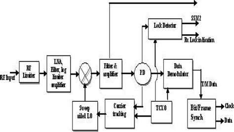 Block Diagram Of Receiver Download Scientific Diagram