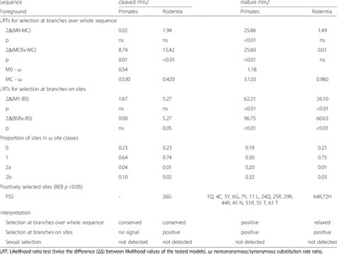 Summary Of Results For Branch Analysis And Branch Site Analysis Of Prm2