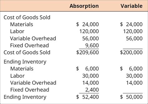 Value Of Ending Inventory Using Variable Costing Karterkruwcooley