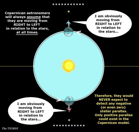Chapter The Negative Stellar Parallax Demystified