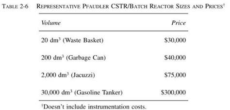 Solved Iii A For Propylene Plot The Residual Enthalpy And
