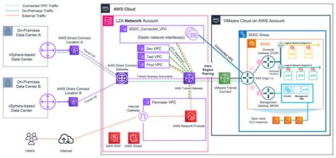 Landing Zone Accelerator Connectivity With Vmware Cloud On Aws Aws Public Sector Blog