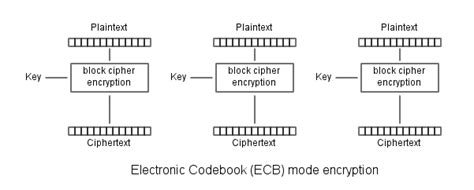 Cryptography