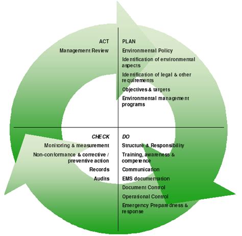Pdca Stages Cert In Tel Unit 3 Assignment Pr