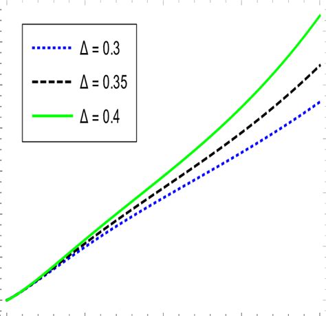 The Evolutionary Behaviour Of Equation Of State Parameter ω D Versus Download Scientific