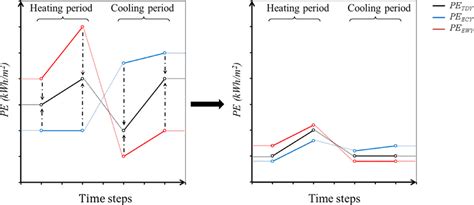 The Concept Of Robust Design Optimization Using Three Weather Files
