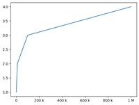 Formatting Axis Tick Labels From Numbers To Thousands And Millions