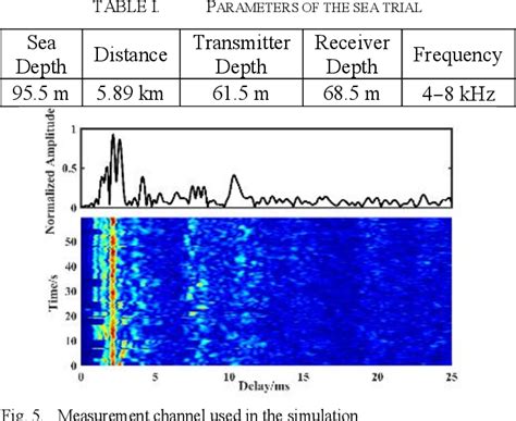 table i from covert underwater acoustic communication based on ocean