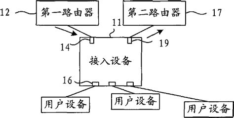message processing method access equipment and communication system