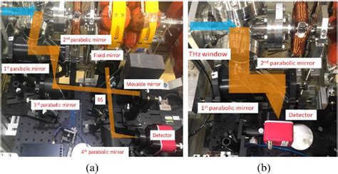 Experimental Setup For A The Michelson Interferometer For Power