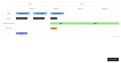 Highcharts Gantt Examples Codesandbox