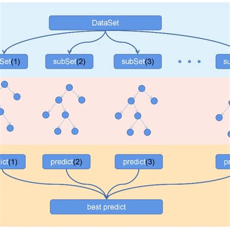 Schematic Diagram Of Random Forest Download Scientific Diagram
