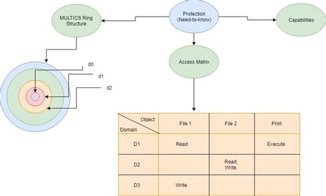 My School Blogs Cpt 304 Operating Systems Theory And Design Final