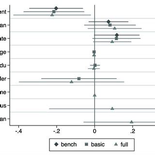 2 Confidence Interval Of Variables Based On Different Models Download Scientific Diagram