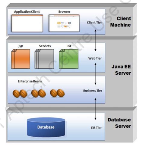 Tổng quan về công nghệ của Java EE EJB