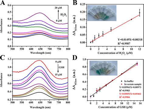 A UV Vis Spectra Of This Sensing Platform After The Addition Of Download Scientific Diagram