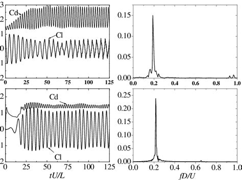 Instantaneous Vorticity Contours At Different Z Positions A Rigid
