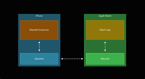 Apple Releases WatchKit Developer Tools Alongside First IOS Beta Ars Technica