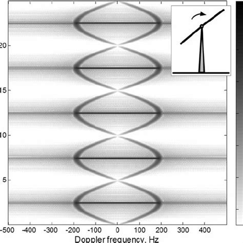 Amplitude Doppler Spectrogram In Db Of A Rotating Structure With