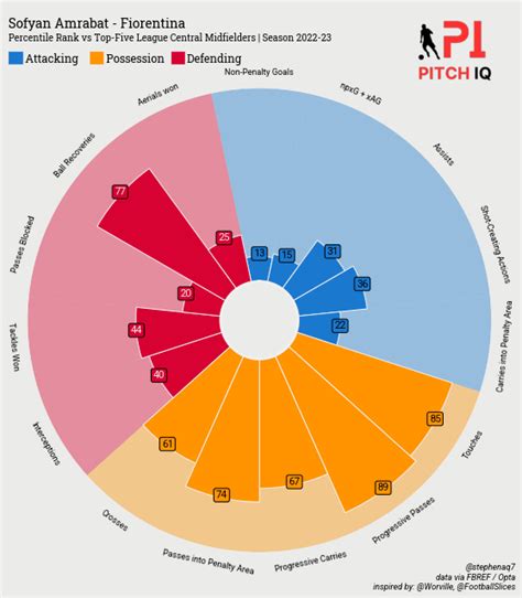 Fbref Data Scraping 2024 Update Pitch Iq