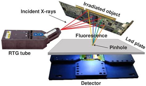 a xrf experimental setup object is irradiated by x ray tube emitted