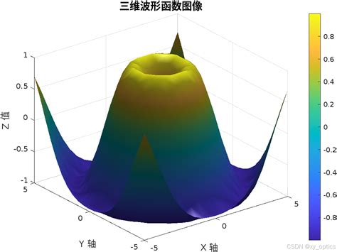 Matlab的meshgrid 技术栈
