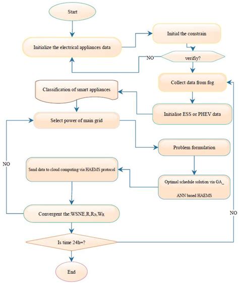 The Proposed Protocol Flowchart Based On Cloud Computing Download Scientific Diagram
