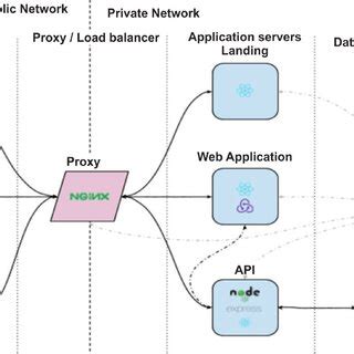 The Web Architecture Download Scientific Diagram