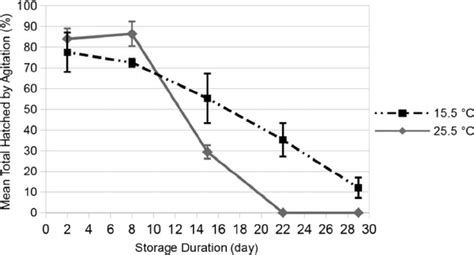 Effect Of Storage Duration And Temperature On Mean Ϯ Se Total Hatch