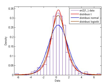 Gambar 2 Plot Data A Fitting Distribusi Marginal Error SP100 B Download Scientific