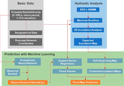 Figure 4 From Inundation Map Prediction With Rainfall Return Period And Machine Learning