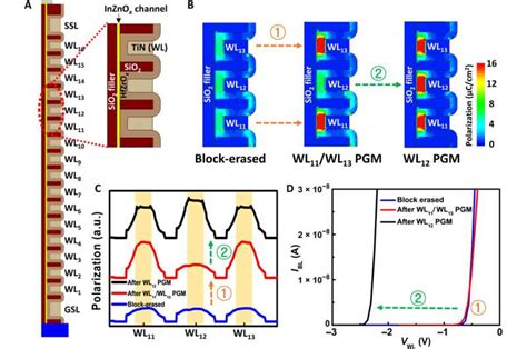 High Speed 3 D Memory With Ferroelectric Nand Flash Memory