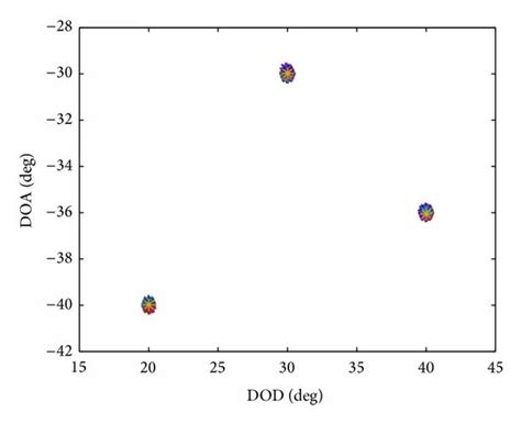 Angle Estimation Results With Snr15 Db Download Scientific Diagram