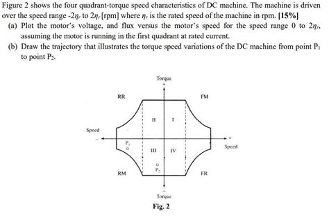 Figure 2 Shows The Four Quadrant Torque Speed