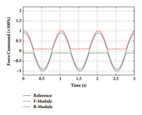 Verification Of Performance Of Actuation In A Time Domain And B