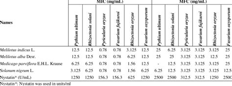 Minimum Inhibitory Concentration Mic And Minimum Fungicidal Download Table