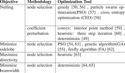 Techniques Used For Beampattern Optimization In Cdbf Download Scientific Diagram