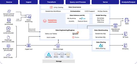 Enabling Data Access With Databricks Sql Rest Api Le Blog De Cellenza