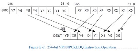 深入理解avx指令集 Csdn博客