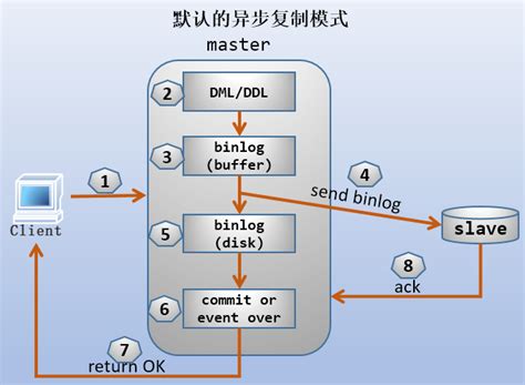 MySQL 主从复制
