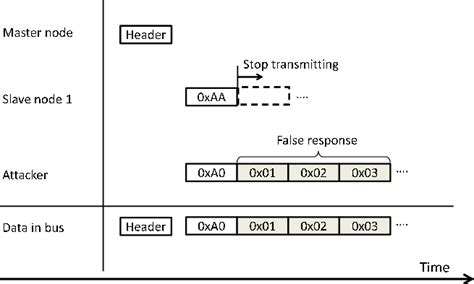 Time Chart Of Data From Master Node Slave Node 1 Attacker And Data