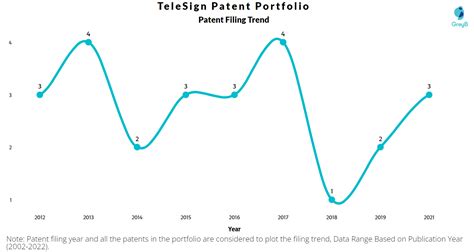 Telesign Patents Key Insights And Stats Insightsgate