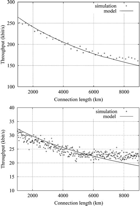 throughput of the individual connections as a function of their length