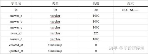 后端基于php laravel框架 微信原生开发框架 mysql数据库的基于微信小程序的大学生心理测试平台的设计与实现1、技术介绍 知乎