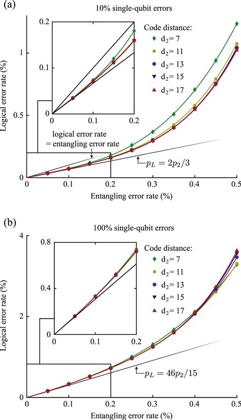 Logical Error Rate With A Single Qubit Errors P Rm Download Scientific Diagram