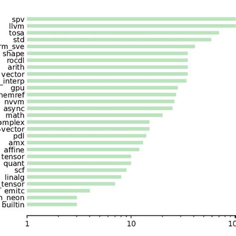 The Number Of Operations In A Given Ir Dialect Ranges From Operations