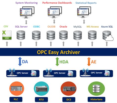 Log Your OPC DA HDA AE To SQL Like Databases Integration Objects