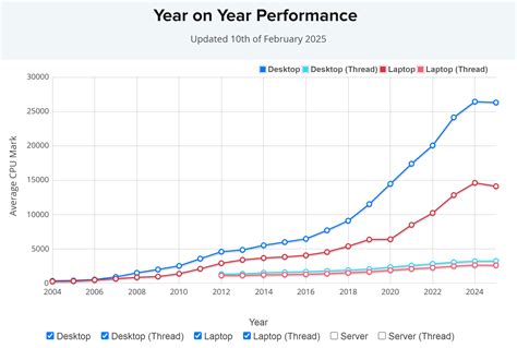 Passmark Poprvé Za Dvacet Let Výkon Procesorů Klesl Diit Cz