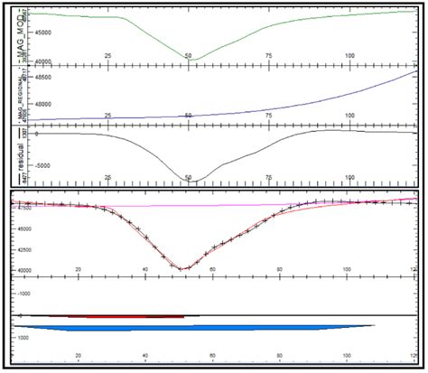 2d Modeling Map Of Anomaly A Fig 19 2d Modeling Map Of Anomaly B Download Scientific Diagram